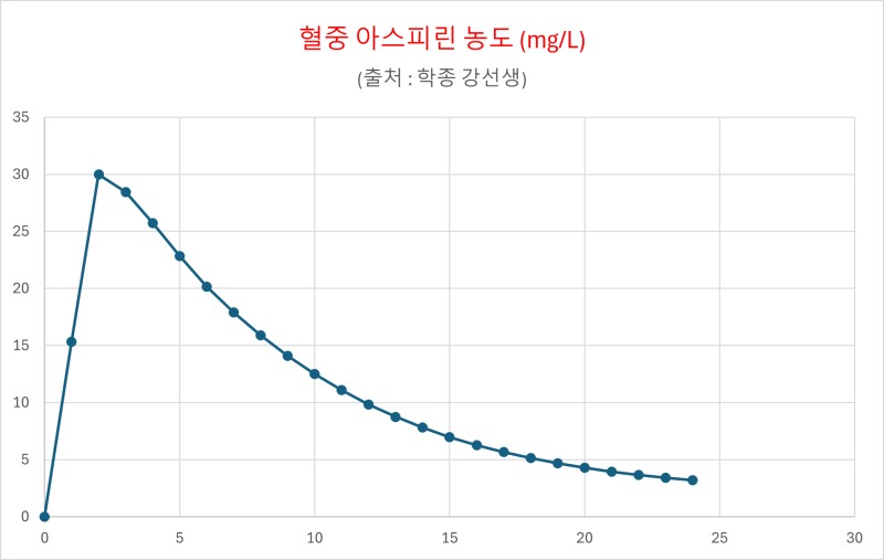 세특 떠먹여 드려요 메디컬 화학 계열 미적분 연계 보고서 혈액속 약물의 농도 구하기