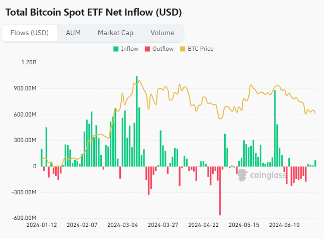 Total Bitcoin Spot ETF Net Inflow (USD)
