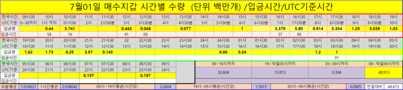 24년7월2일 07시 리플흐름에스크로 2억개 입금