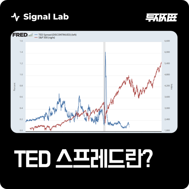 [투자지표] TED 스프레드(Treasury-EuroDollar Spread)