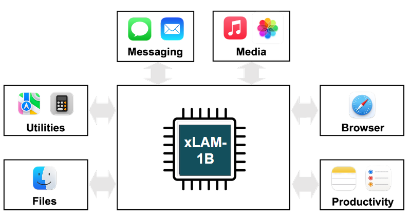 소프트웨어 도구 사용이 가능한 AI 에이전트 - 세일즈포스의 ‘xLAM-1B’ 모델