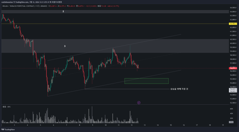 7/12 데일리 브리핑 - BTC, ETH, USDT.D