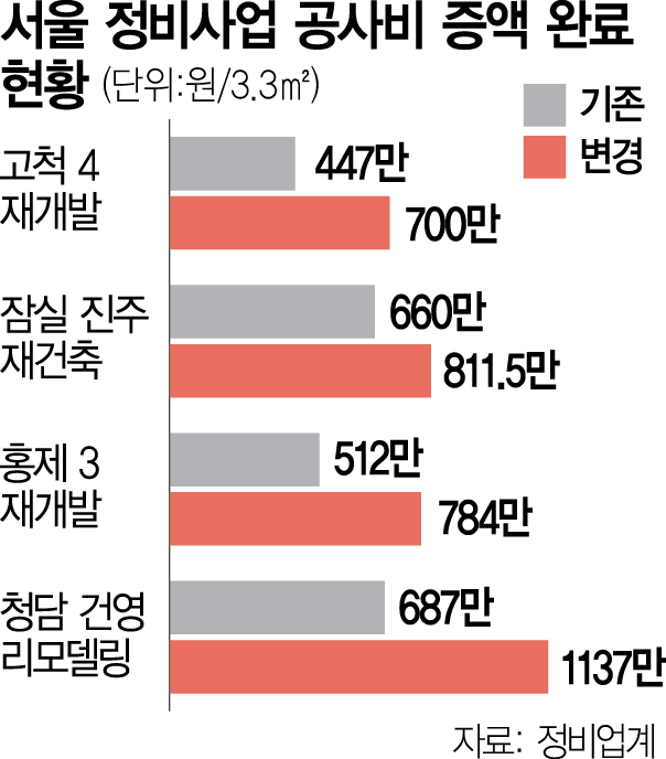 서울아파트재건축 정비사업 공사비 증액 속속 합의