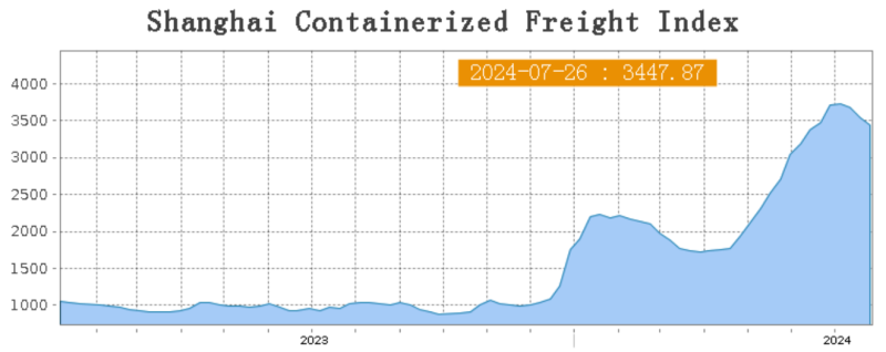 7월 26일 CCFI & SCFI