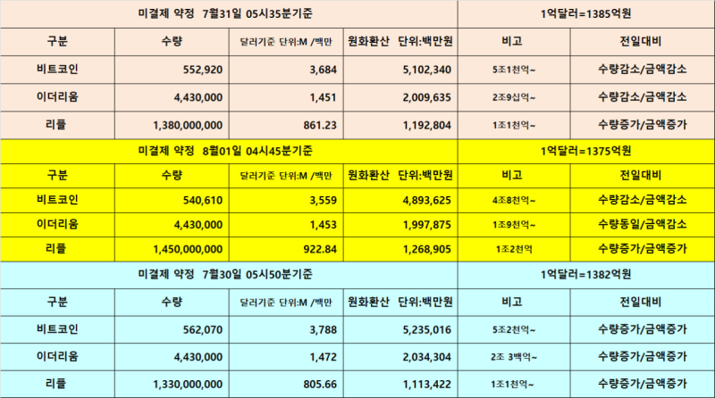 24년 8월1일 04시 50분 리플흐름