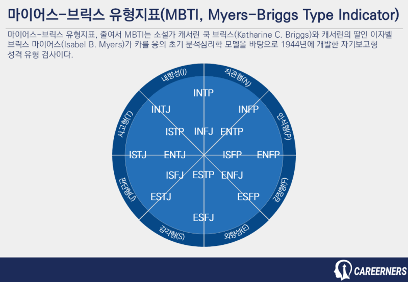 가장 대중적인 성격검사, 마이어스-브릭스 유형 지표 (aka. MBTI)