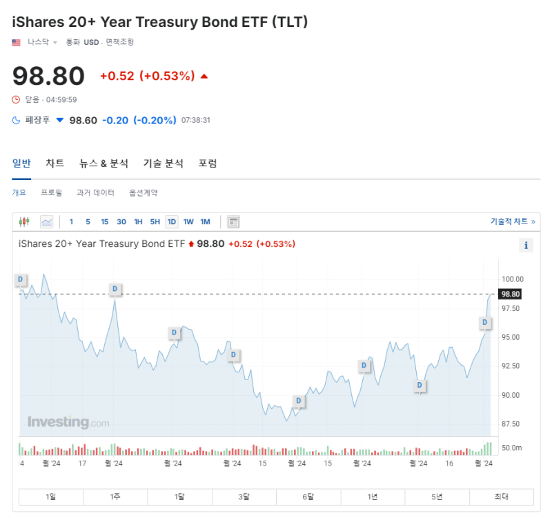 20240806_오늘의 키워드_금리 인하 가능성으로 자금 몰린 TLT ETF