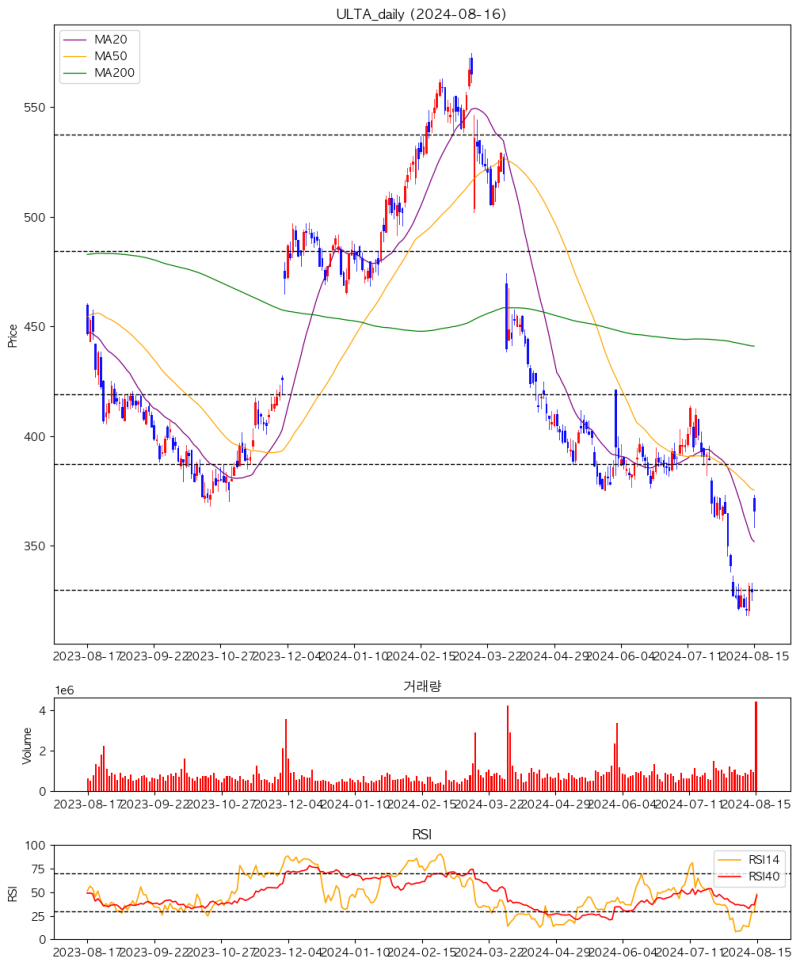 워런 버핏이 투자한 울타 뷰티 (ULTA)