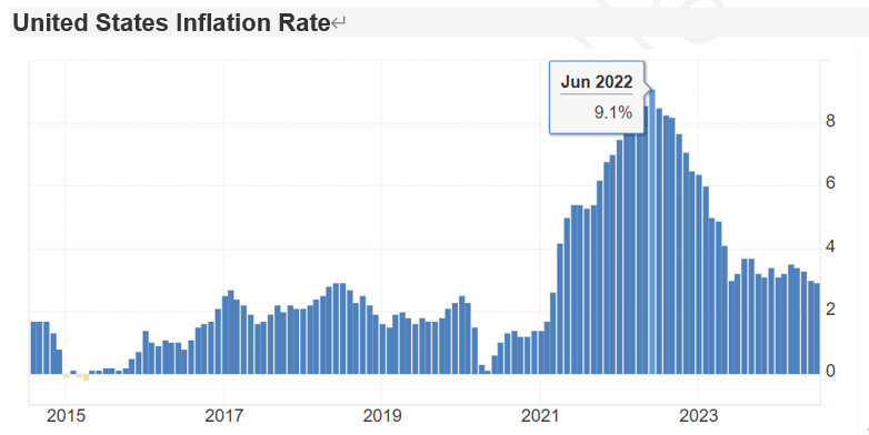 미국 CPI 3%대 초반이 바닥권인지 좀 더 검증 필요: 재고, PPI, 수입 가격 등을 보면 미국은 경기 확산 중