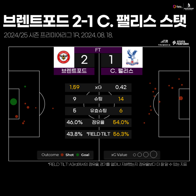 [오늘의 EPL] (8.18~19) 엘링 홀란드, 개막전부터 '골 맛'... 3시즌 연속 득점왕 향해 출발