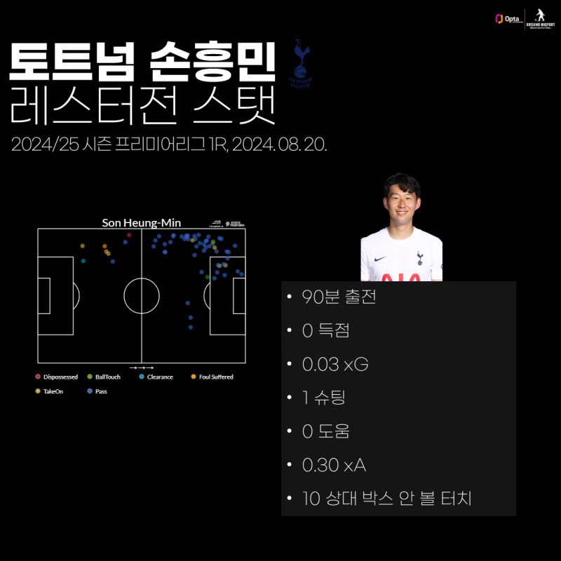 [오늘의 EPL] (8.20) 손흥민, 개막전 슈팅 한개 부진... 토트넘 윙백과 윙어의 혼선