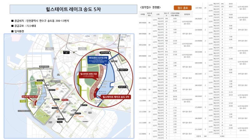 24년 19일~23일 청약 결과 이번주 청약 결과는현재 시장을 파악하는데 참 좋은 사례들이네요