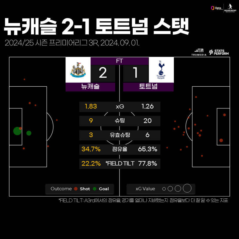 [오늘의 EPL] (9.1~9.2) 손흥민, 뉴캐슬전 슈팅 1개 부진... 리버풀은 맨유 원정에서 0-3 대승!