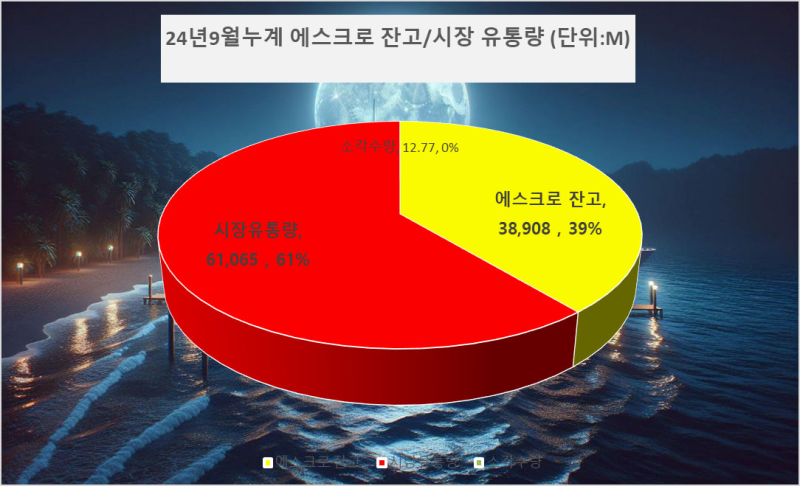 24년9월2일 06시 20분 리플흐름주말마감2일 기초입금