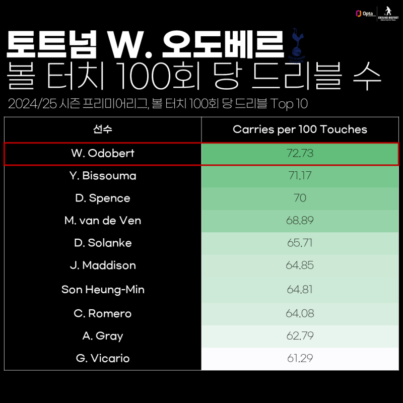[주간 EPL] 3R, 토트넘 윌손 오도베르의 이기적인(?) 플레이 스타일