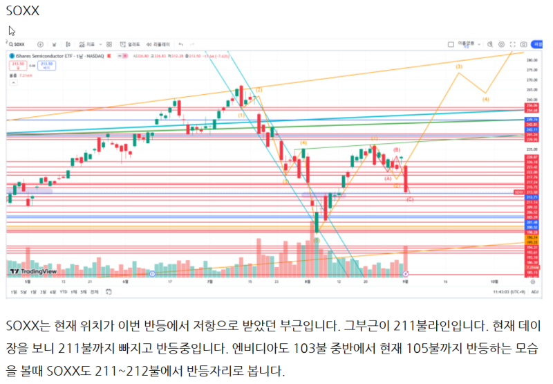 9/5 SOXX, SOXL 점검