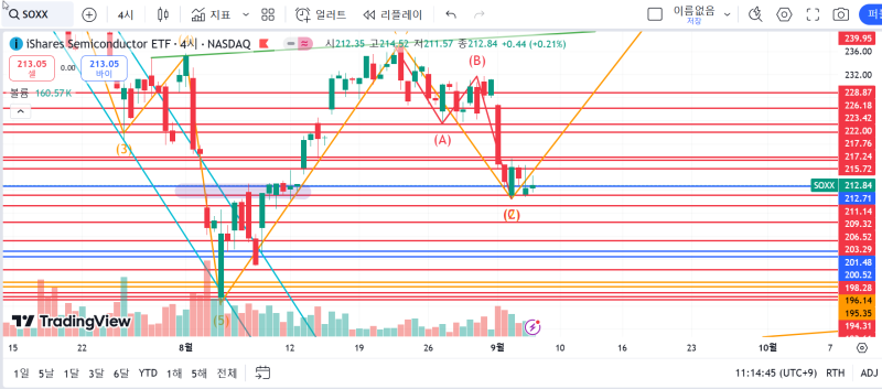 9/6 SOXX, SOXL, 비트코인, 코스피 분석