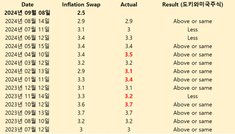 (9/8) CPI 선행분석