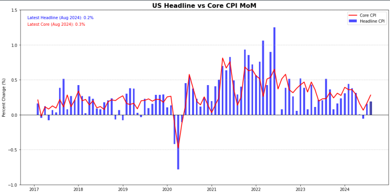 2024년 8월 CPI 발표: 인플레이션 안정화와 금리 인하 기대 고조