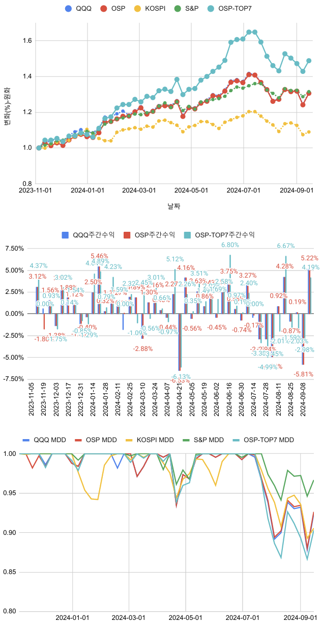 최고의 동적자산전략 - 9월 셋째 주 신호
