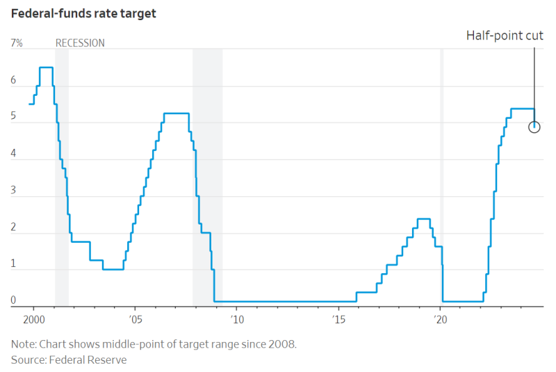 [9월 FOMC 리뷰] 드디어 금리인하 사이클, 50bp 인하로 첫 시작