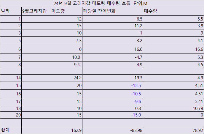 24년9월20일 18시 흐름 고래지갑 매도 있음