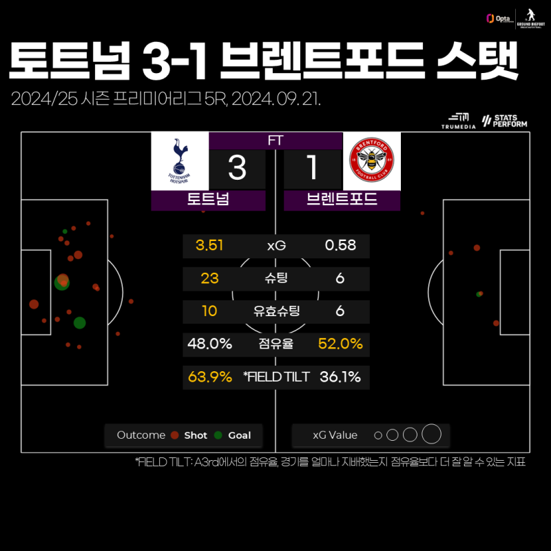 [오늘의 EPL] (9.21~22) 손흥민 2도움 맹활약 펼치며 팀 승리 견인, 황희찬은 시즌 첫 결장