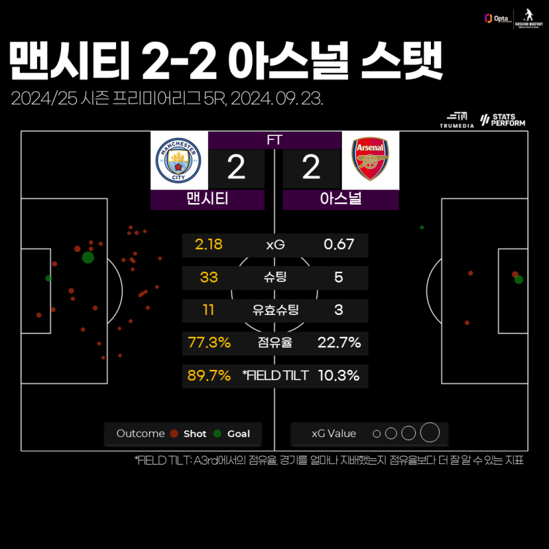 댓글 오늘의 Epl 922 10명으로도 맨시티 상대 무승부 만든 아스널 홀란드는 오늘도 득점 기록
