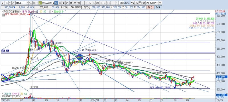 9.25 ETF/ 종목 시황 - 아직은 시간이 좀 더 필요한 2차 전지 종목과 ETF, 대응 전략 공개