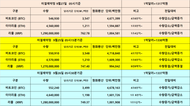 24년9월27일 05시 흐름 비트이더상승 리플은 왜 제자리 상세분석