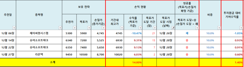 단기 트레이딩 수익 결산230101 ~ 231229 누적수익률 44057 계좌수익률 4406