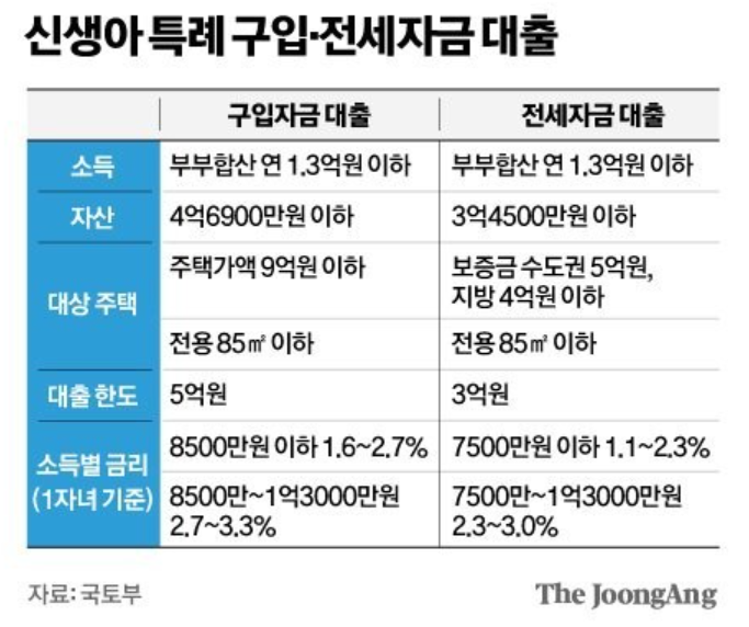 신생아 특례 구입자금 대출 조건과 아이 키우기 좋은 조건 4가지에 부합되는 수도권 34평형 8억 이하 아파트