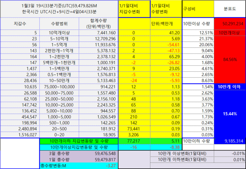 24년1월4일 리플 지갑 분석 및 24년 전망