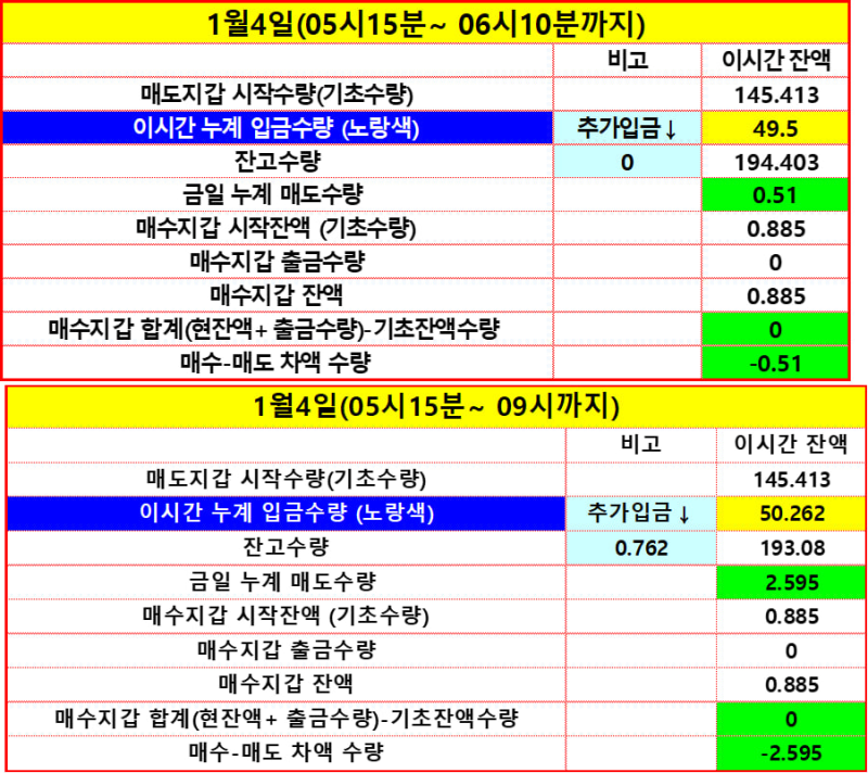 댓글 24년1월04일 9시 리플흐름 780원하락가능