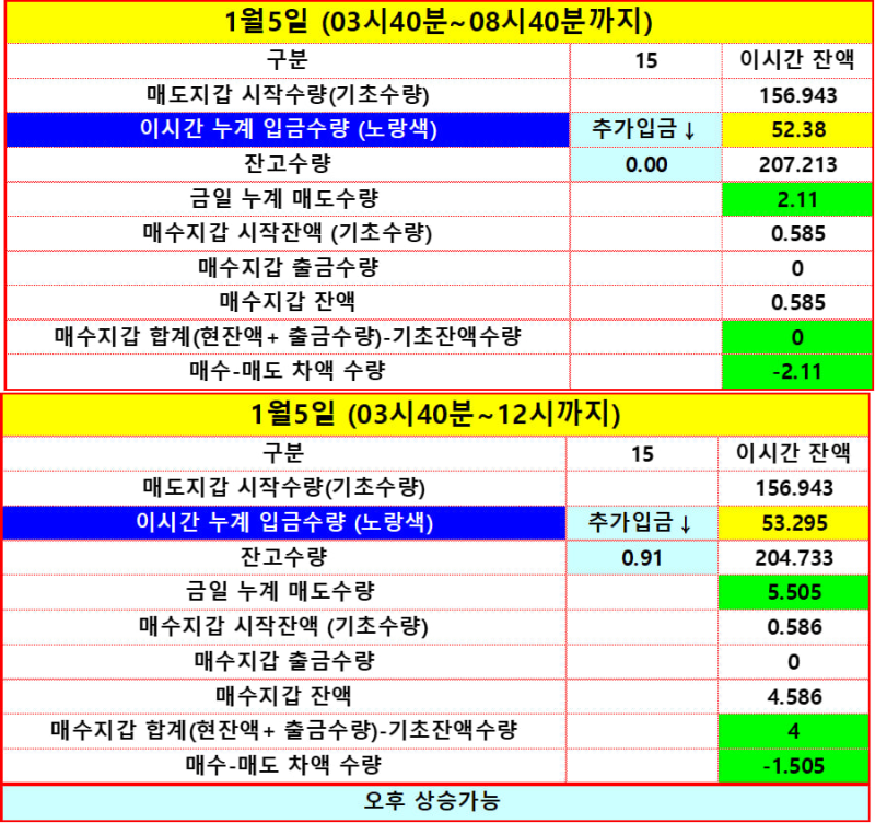 1월5일12시 리플흐름 5일 밤 상승 예측
