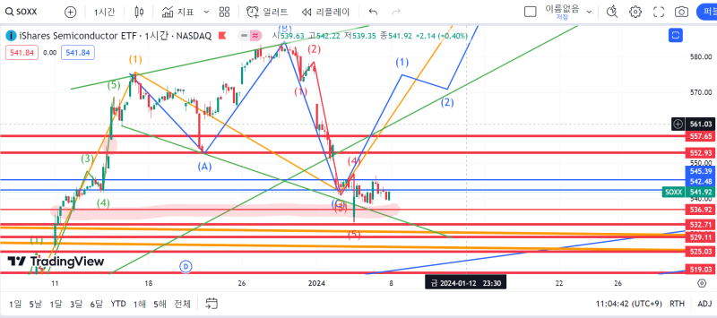 1/6 반등을 예상한 SOXX 반등 시작되었다