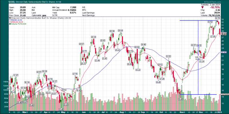 SOXL 2024년 매수지만 인내심 요구 (SMA)
