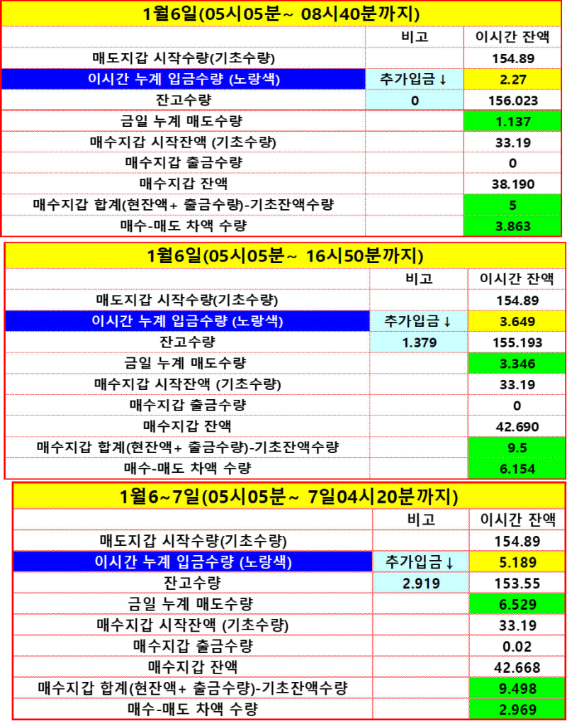 24년1월7일 17시50분 리플흐름 분석세력 움직임 없음 상승분 반납 가능성 있음