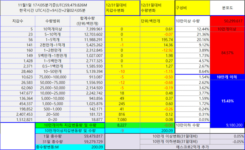 리플 지갑상세분석 24년 1월9일 기준