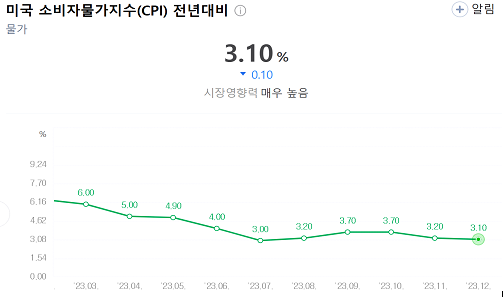 EP 75. 12월 미국의 CPI 발표, 금리 인하기조에 힘을 실어주는 결과일까?