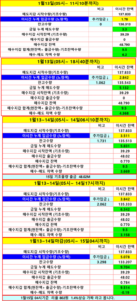 댓글 24년1월15일 04시 기준 리플흐름주말마감