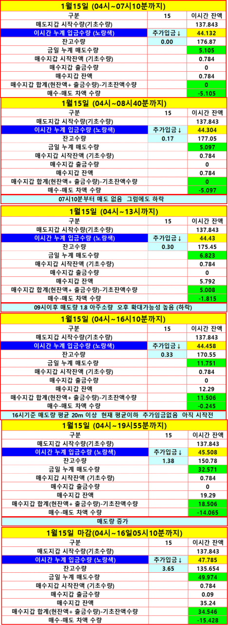 24년1월15일 리플마감흐름16일 05시10분기준16일 기초수량 입금