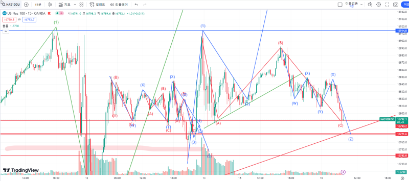 다시 시작된 나스닥 이번주 17,000돌파를 예상한다(수정사항있음)