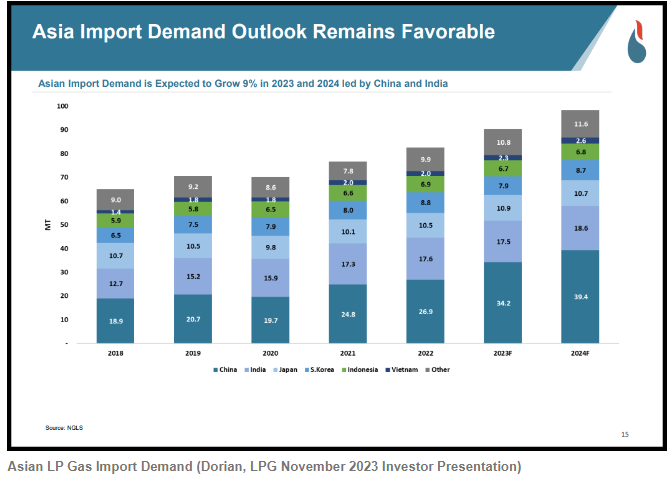 도리안 Dorian LPG 2024년 급등할 최고 에너지 주식