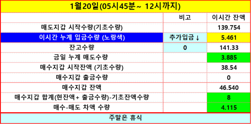 24년1월20일 12시 리플흐름세력 주말휴식