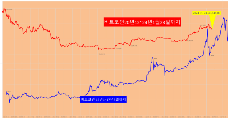 24년1월23일 15시50분 리플흐름오늘도 하락예상 그리고 과거 차트 비교