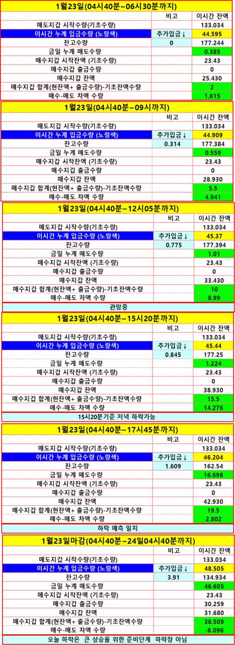 댓글 24년1월24일 05시 리플흐름706원23일 마감동향700원 이하 테스트 가능 당분간 이 구간 횡보and약하락