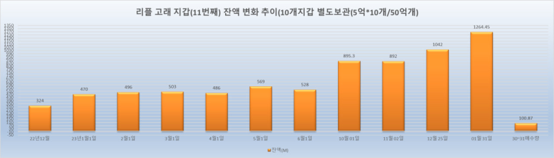 24년1월 31일 14시20분 리플흐름고래매수매도없음저녁상승가능