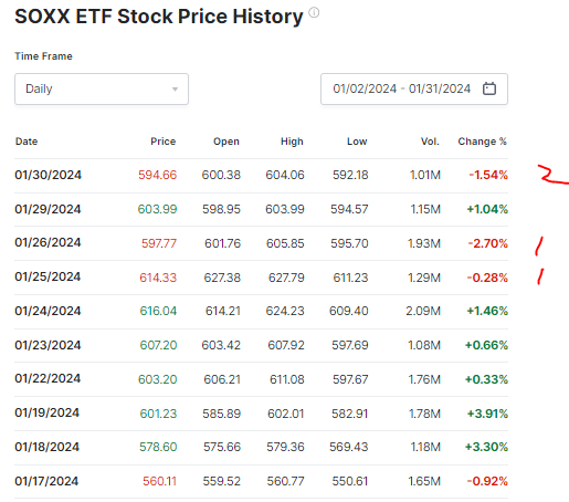 나스닥100 니케이 비트코인 SOXX중간 바닥은 언제일까(계단식 하락법) 너구리 익절