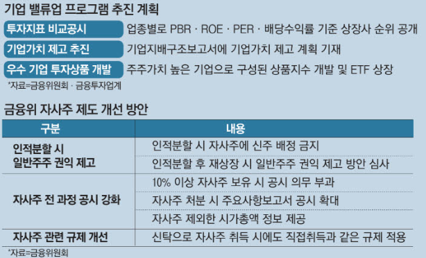 정부 기업 밸류업 프로그램 도입 예고 수혜 기대 종목 리스트